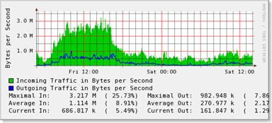 Multi Router Traffic Grapher & RRD